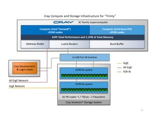 Update on Trinity System Procurement and Plans | PDF | Operating ...