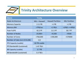 Update on Trinity System Procurement and Plans | PDF | Operating ...