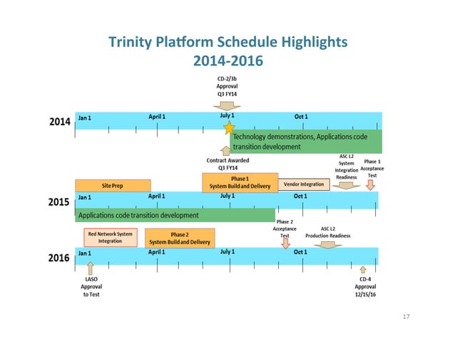 Update on Trinity System Procurement and Plans | PPT