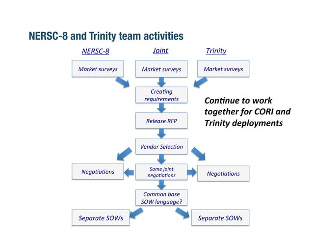 Update on Trinity System Procurement and Plans | PPT