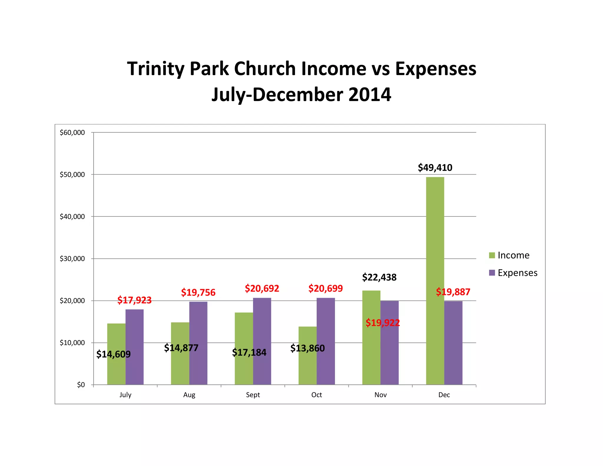 Trinity park church income vs expenses graphics 28jan2015 | PDF