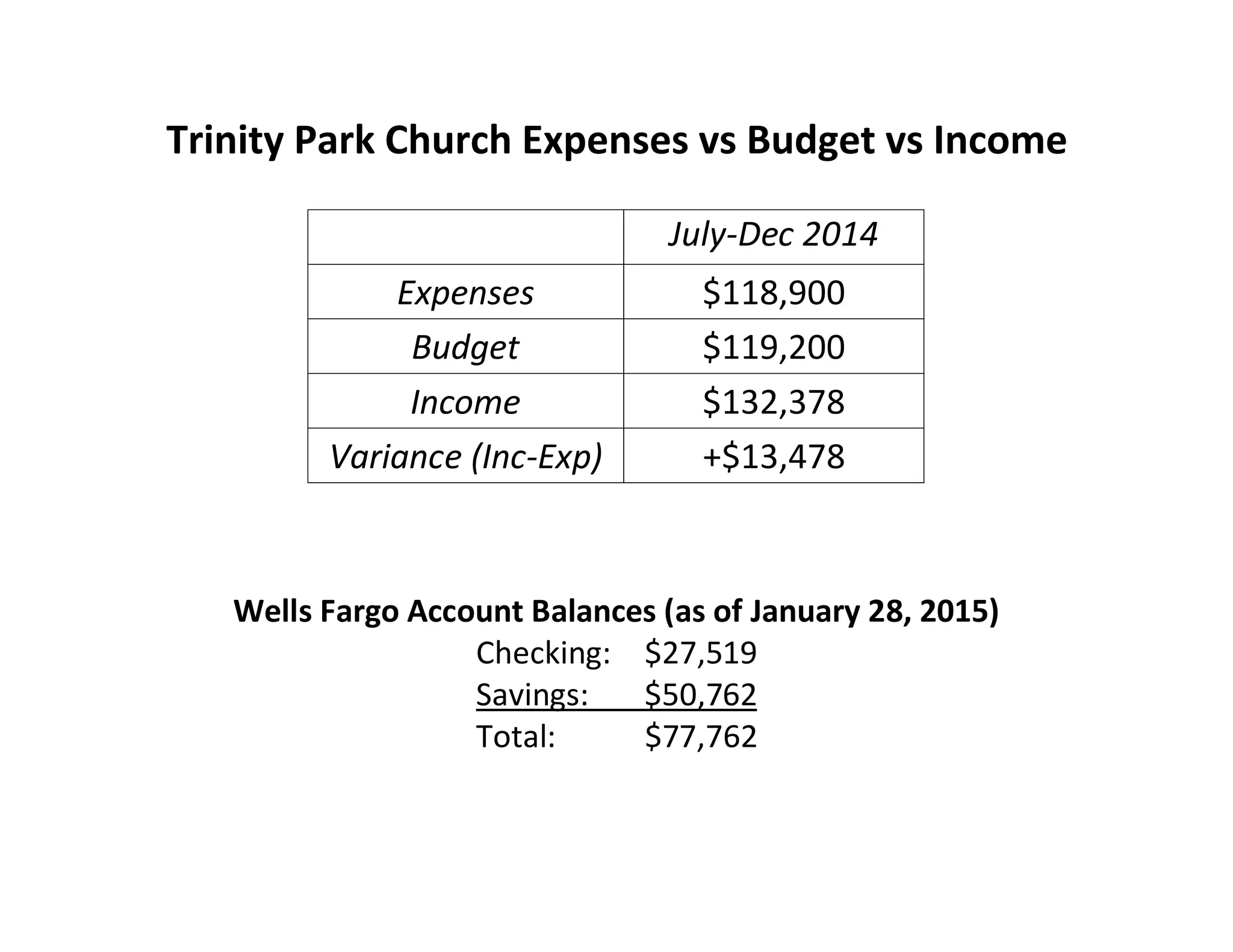 Trinity park church income vs expenses graphics 28jan2015 | PDF