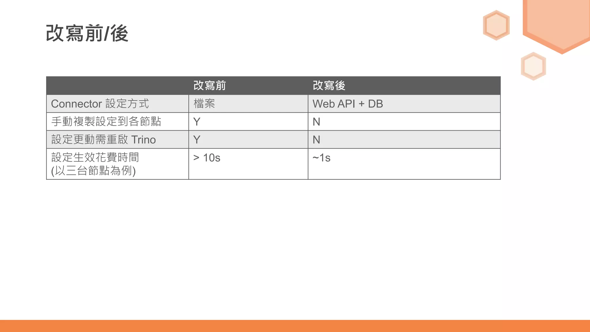 從 Trino 到企業級資料共享產品的開發之路(一) Connector 動態更新 | PDF