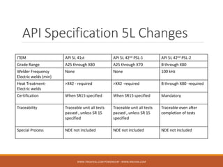 API 5L Pipes in India | PPTX | Commodities | Economy