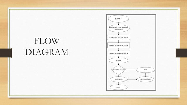 Triple_Des_Encryption_system.pptx | Computing | Technology & Computing