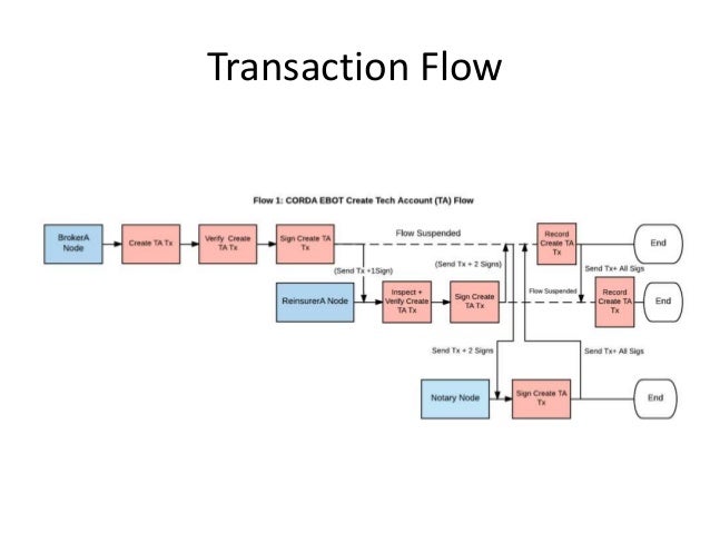 Triple Entry Accounting A Blockchain Use Case For Banks With R3 Corda