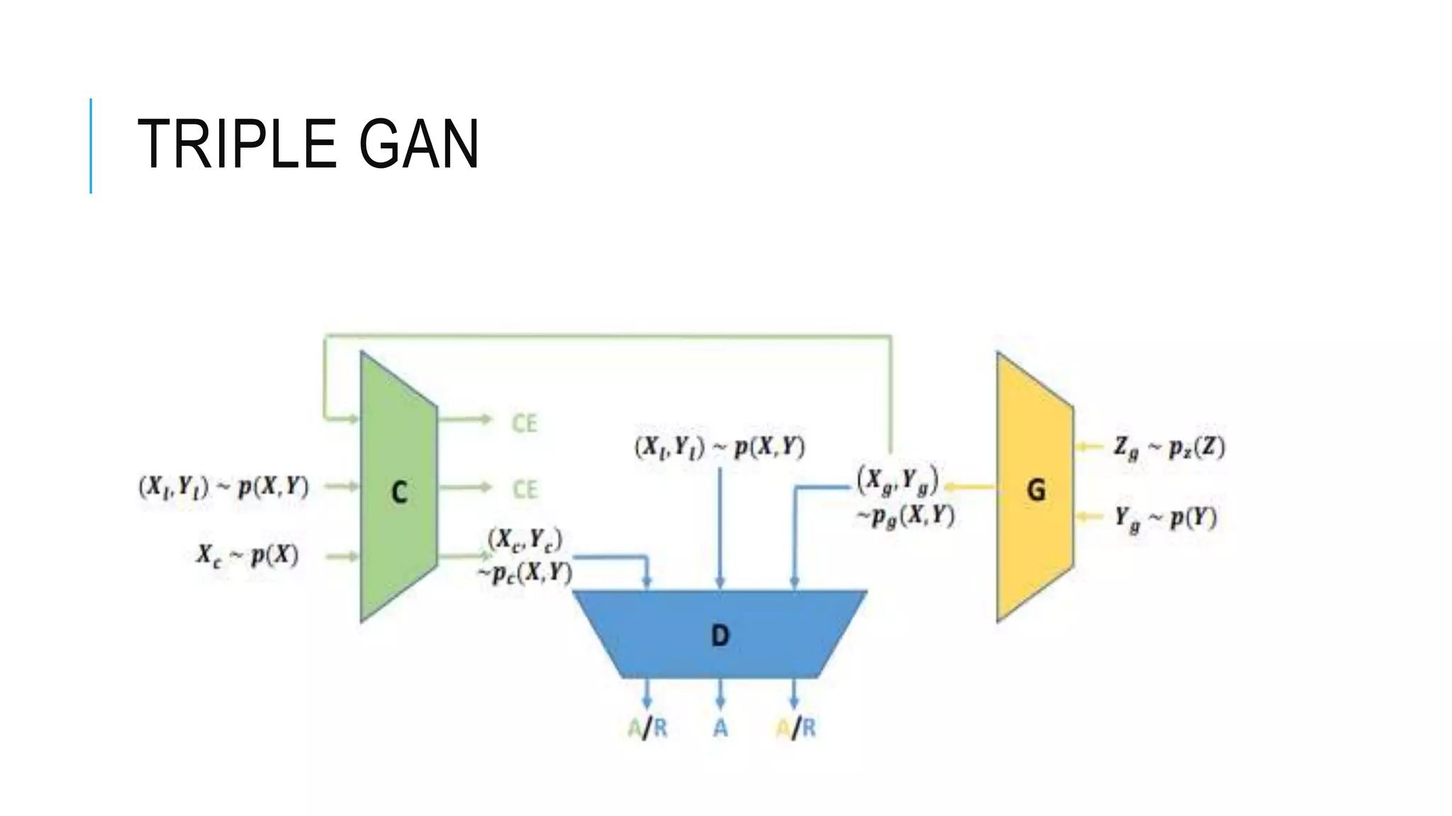 Synthetic Image Data Generation using GAN &Triple GAN.pptx