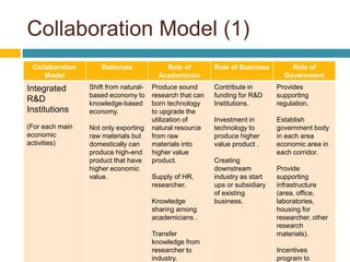Triple helix collaboration to develop economic corridors | PPTX