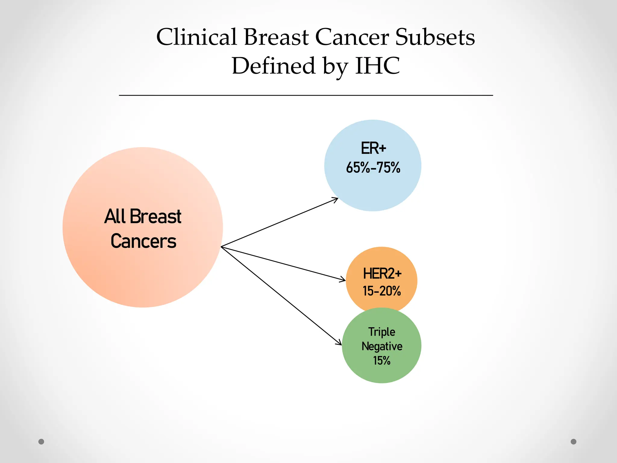 Triple Negative Breast Cancer (TNBC).pptx | Cancer | Diseases and ...