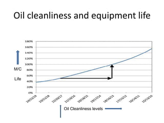 Oil filtration | PDF