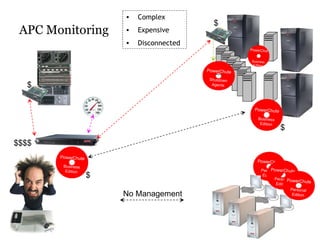 Tripp Lite Power Alert Vs Apc Power Monitoring | PPT
