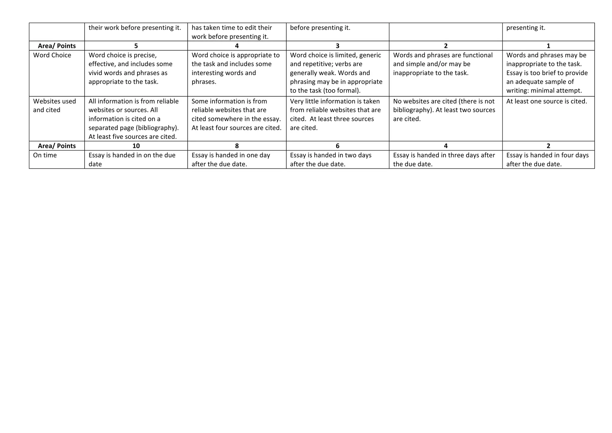 Trip to sea essay rubrics | PDF