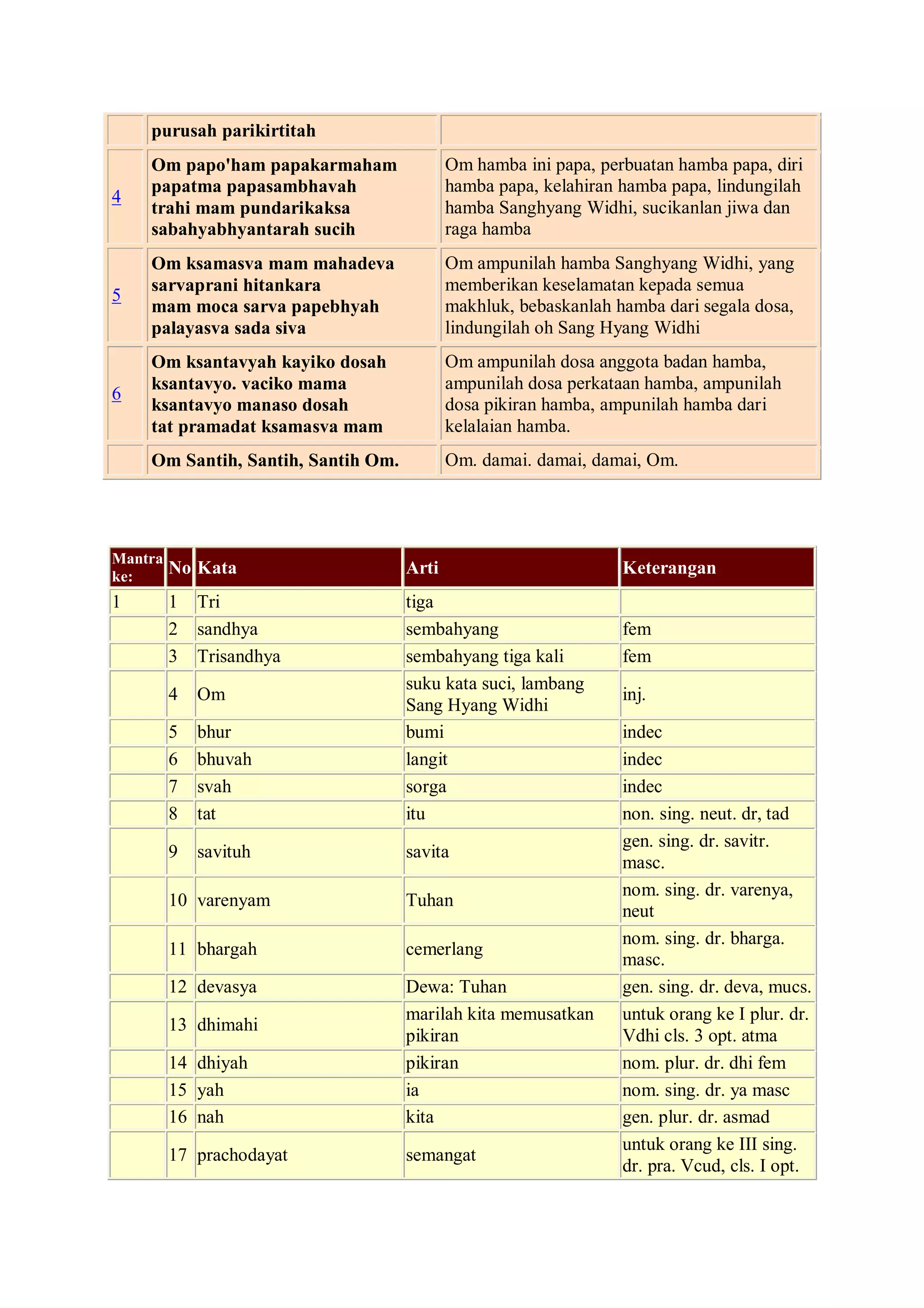 Tri sandhya terjemahan dan penjelasan | PDF