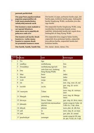 Tri sandhya terjemahan dan penjelasan | PDF