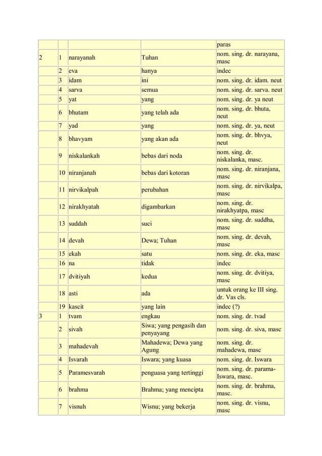 Tri sandhya terjemahan dan penjelasan | PDF