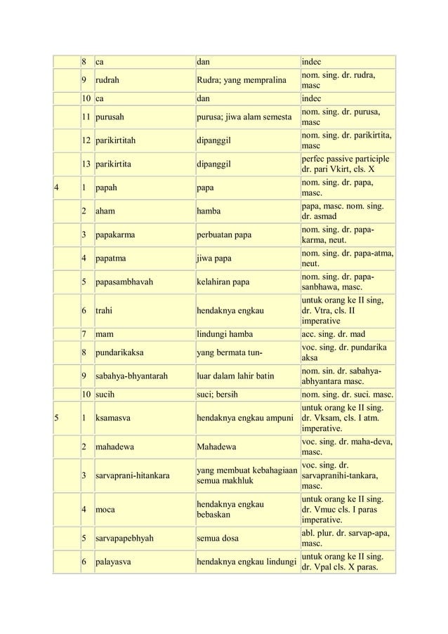 Tri sandhya terjemahan dan penjelasan | PDF