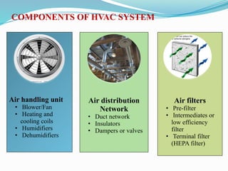 HVAC SYSTEM BY SHOYEB WNGINEER HVAC SYSTEM BY SHOYEB ENGINEER | PPTX