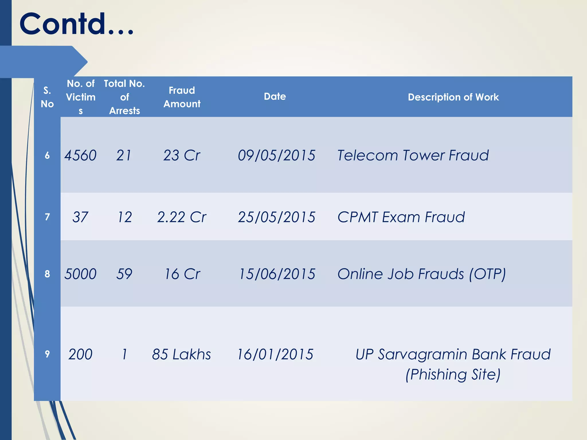 Cyber Crime Management | PPT
