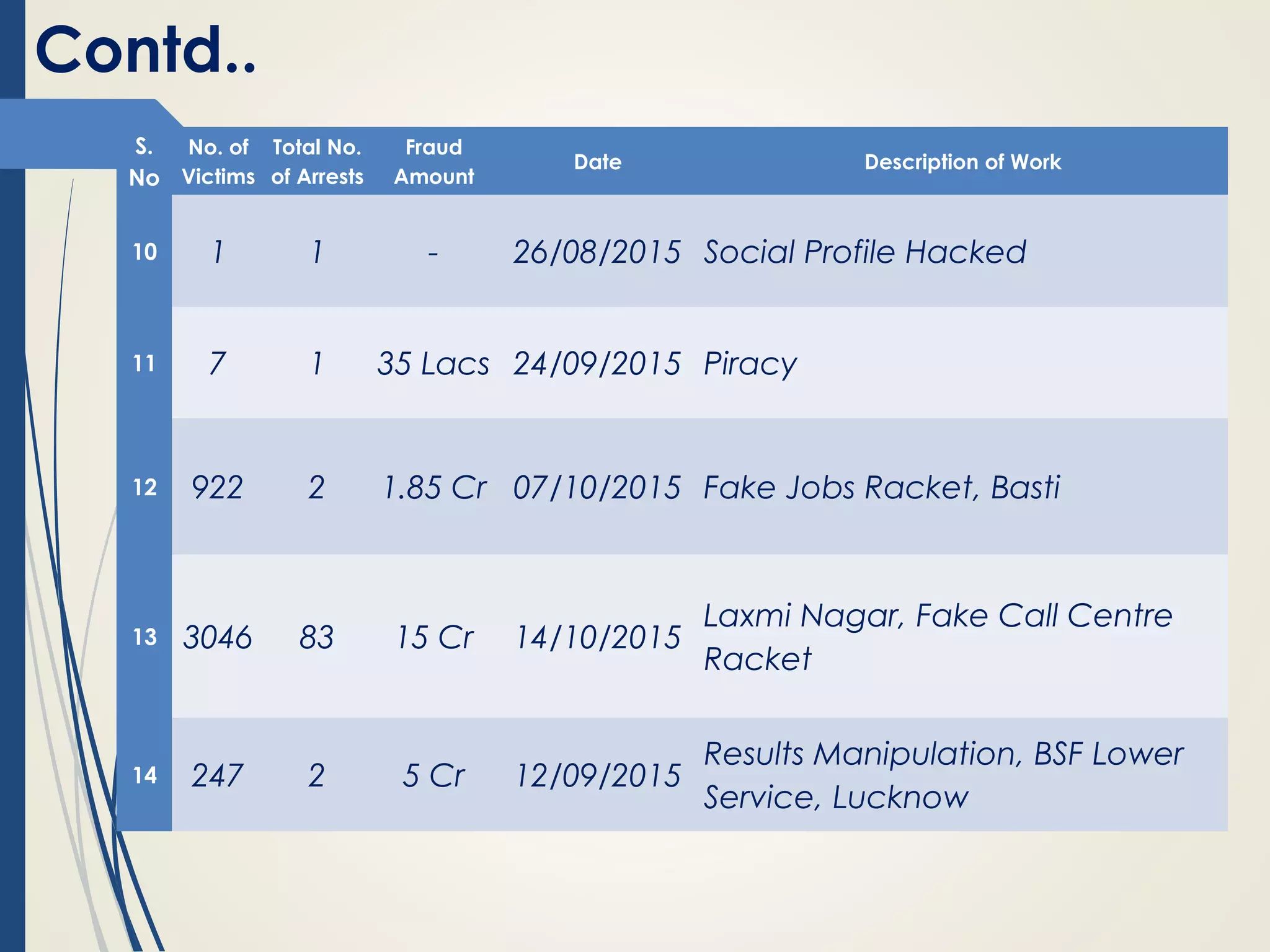 Cyber Crime Management | PPT