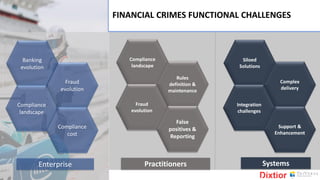Implementing Anti Money Laundering and Fraud Rules in Banking | PDF
