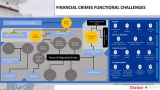 Implementing Anti Money Laundering and Fraud Rules in Banking | PDF