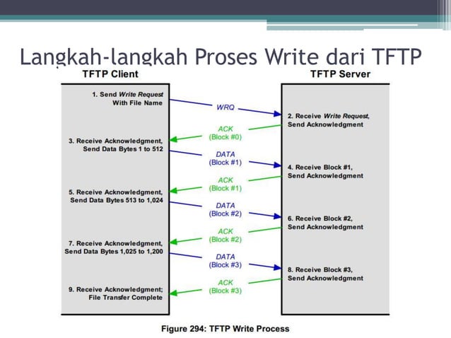 Trivial file transfer protocol (tftp) | PPTX