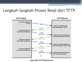Trivial file transfer protocol (tftp) | PPTX