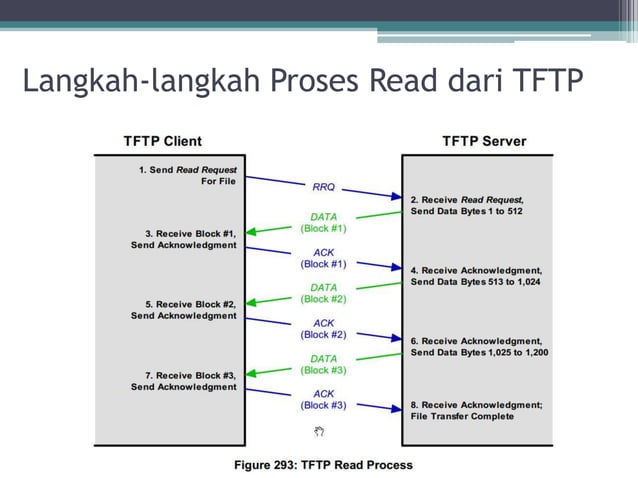 Trivial file transfer protocol (tftp) | PPTX