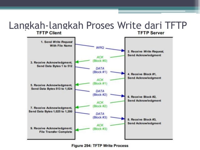 Trivial File Transfer Protocol Tftp