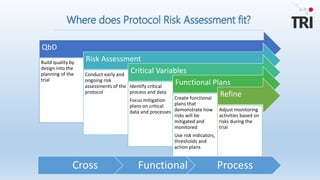 TRI Webinar: RBM - Protocol Risk Assessment and Designing Site Quality ...