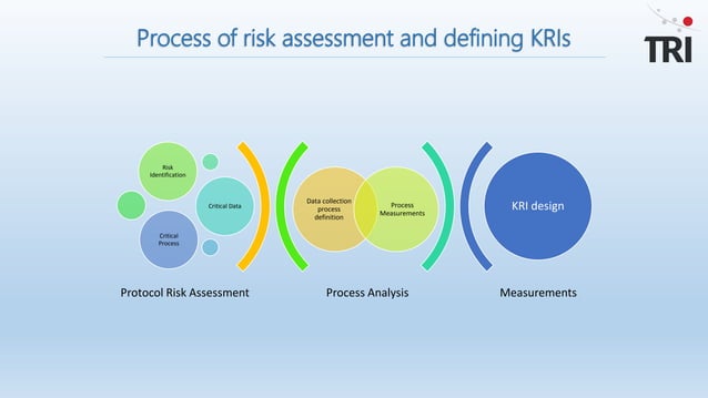 TRI Webinar: RBM - Protocol Risk Assessment and Designing Site Quality ...