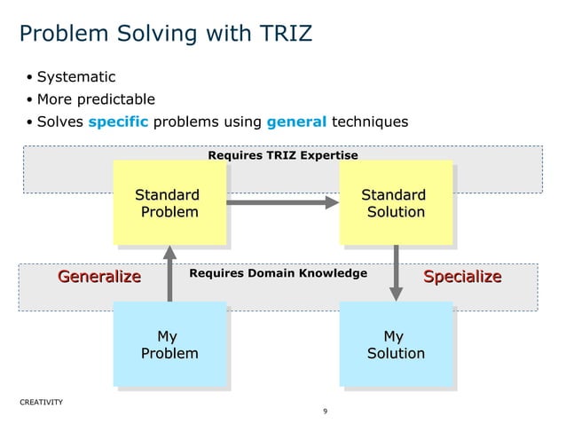 Triz | PPT