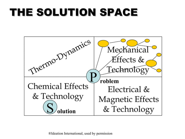 Triz Basics -Product Design & Development | PPT