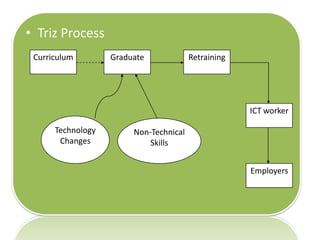 Triz nfs-slide-part1 | PPT
