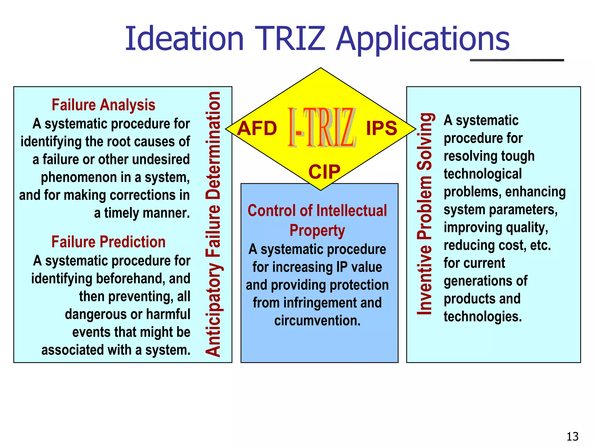 Triz - Indepth Knowledge - Krishna Heda | PPT