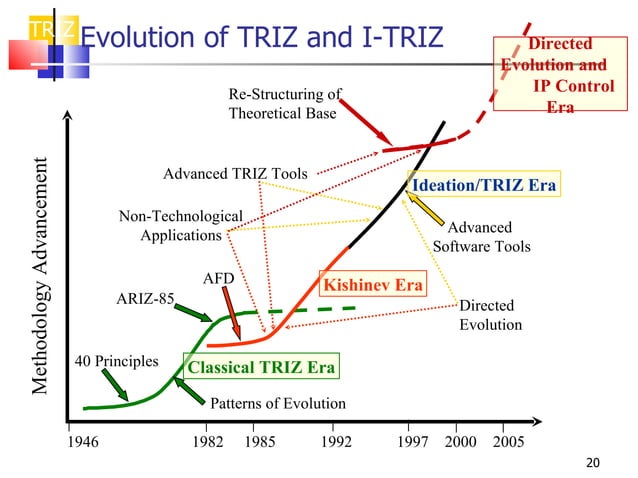 Triz - Indepth Knowledge - Krishna Heda | PPT | Computer Software and Applications | Computing