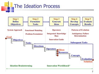 Triz - Indepth Knowledge - Krishna Heda | PPT