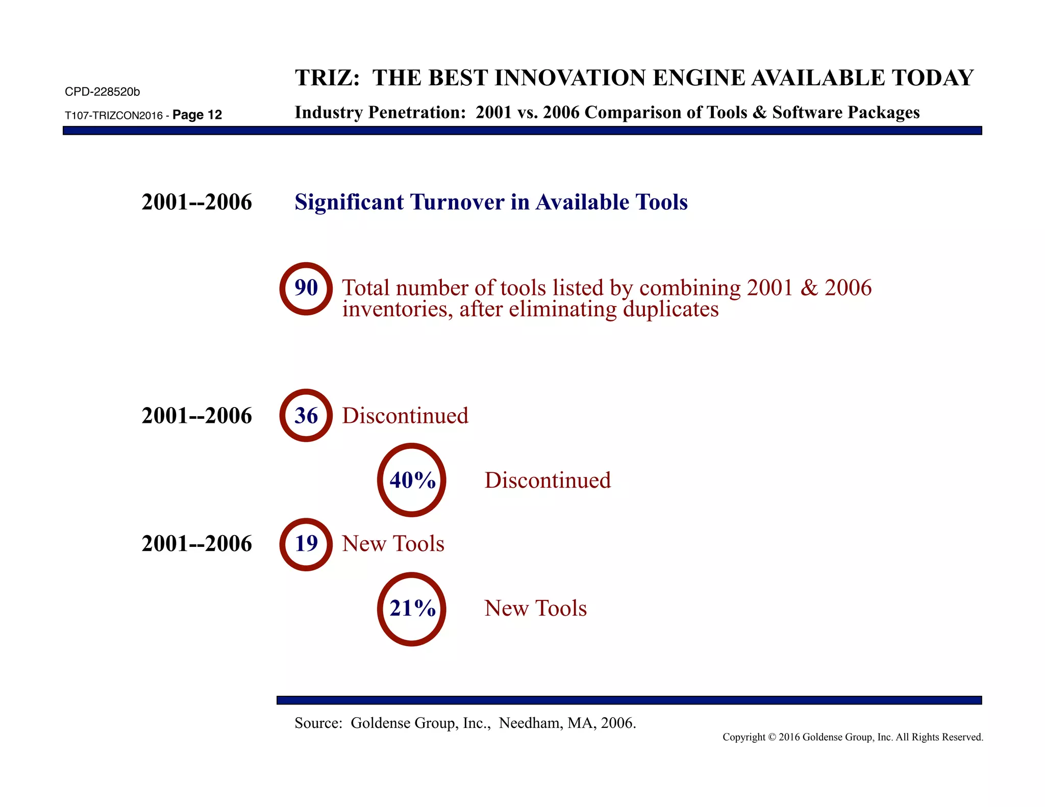TRIZ: The Best Available Innovation Engine Today | PDF