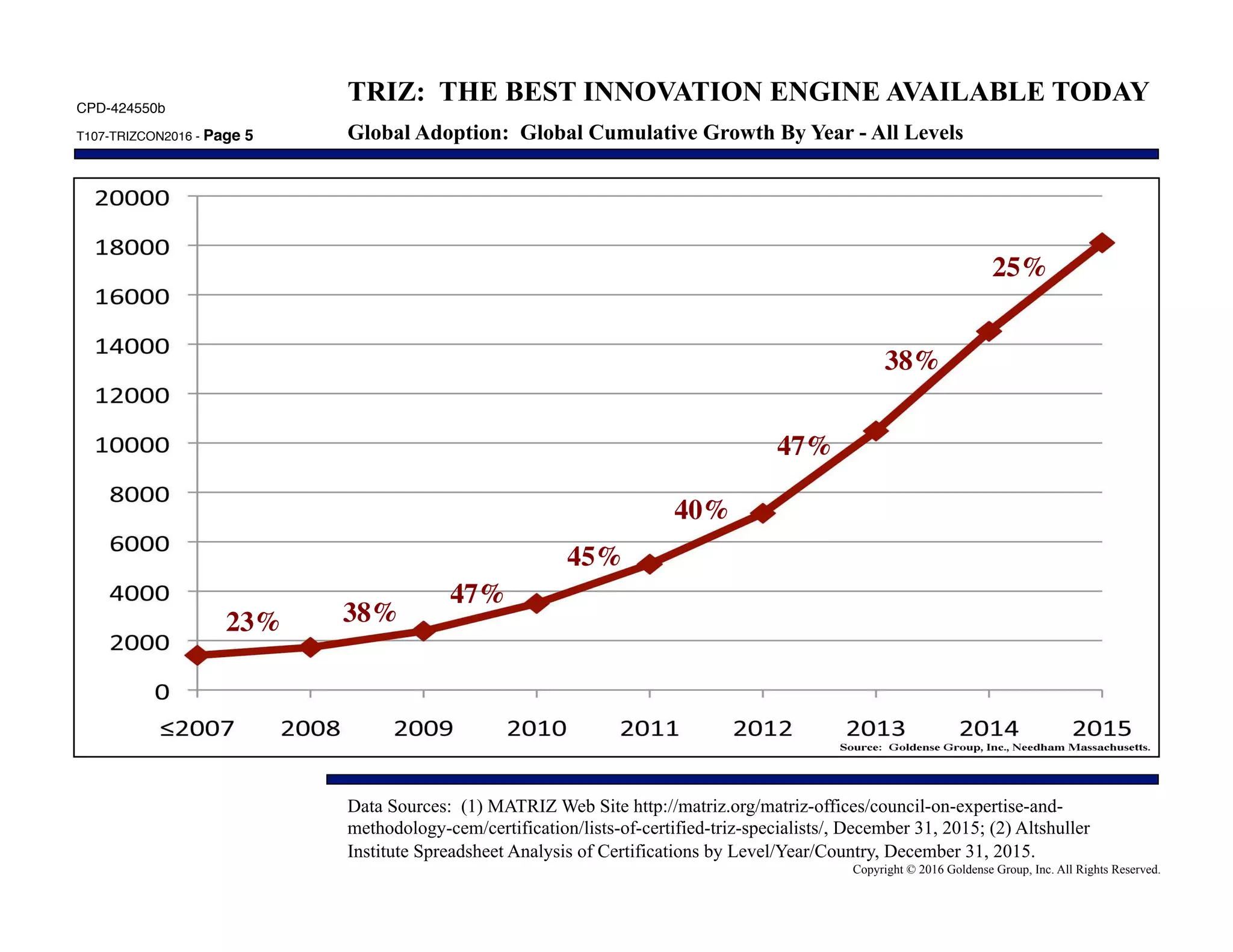 TRIZ: The Best Available Innovation Engine Today | PDF