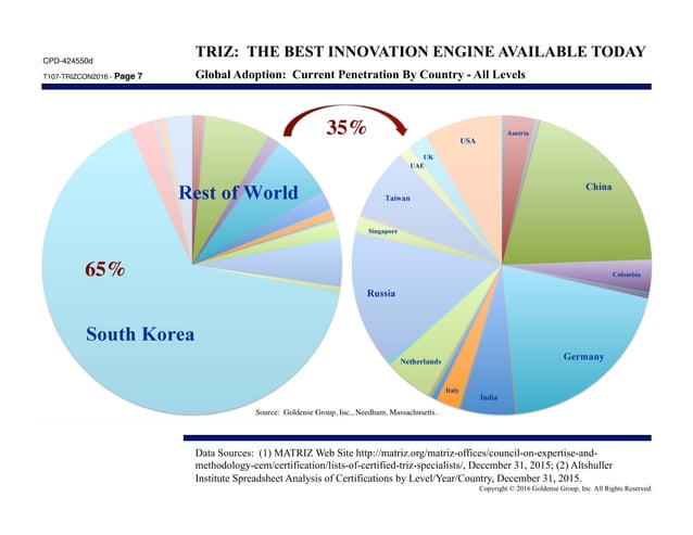 TRIZ: The Best Available Innovation Engine Today | PDF