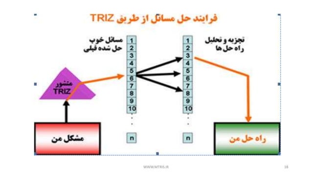 Triz1آشنایی با | PPT