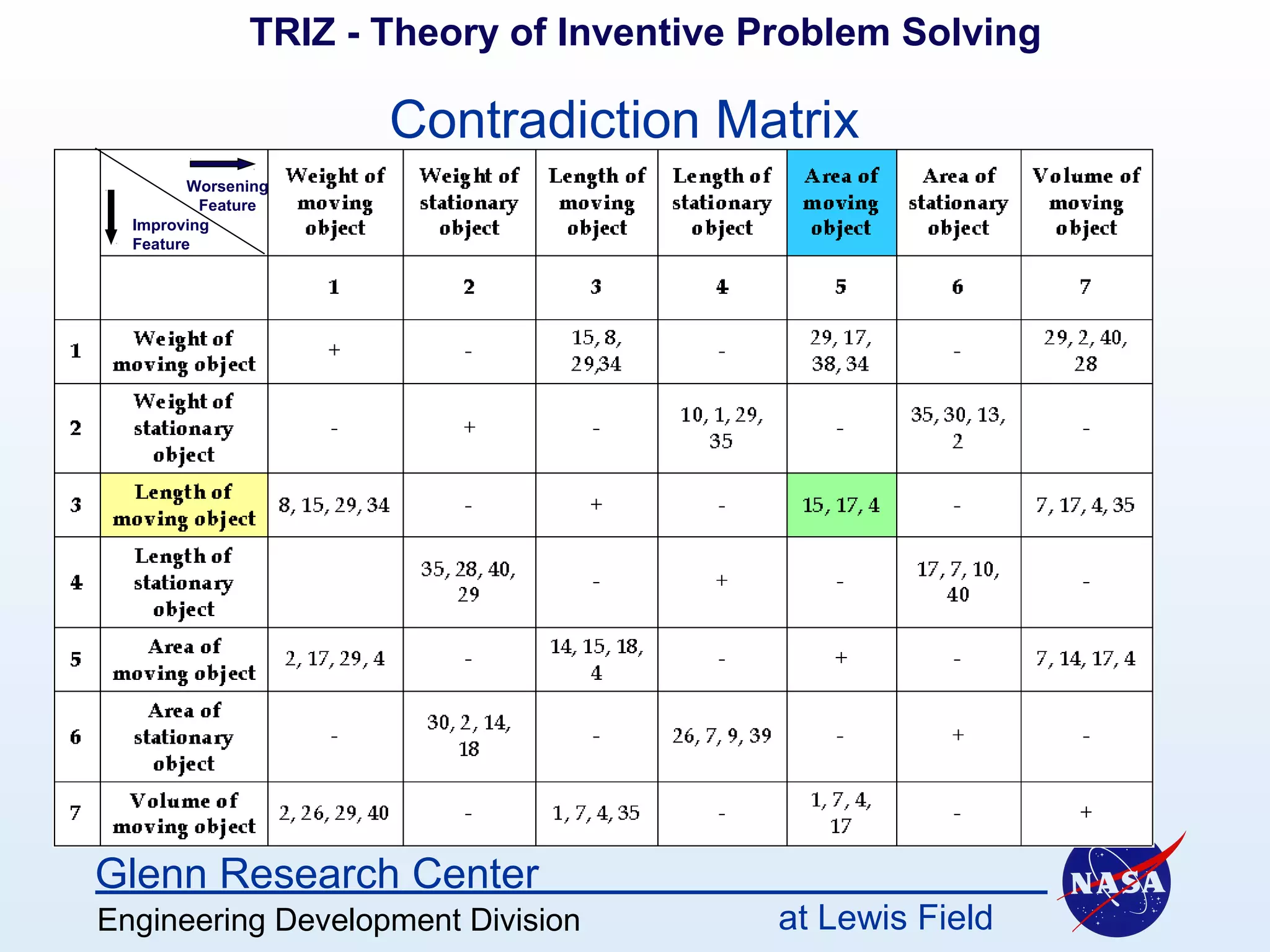 TRIZ theory of inventive problem solving | PPT