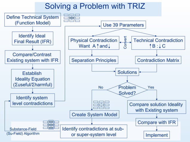 TRIZ theory of inventive problem solving | PPT