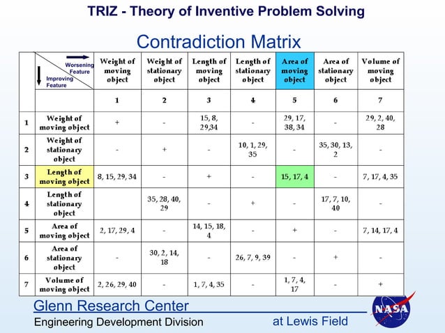 TRIZ theory of inventive problem solving | PPT