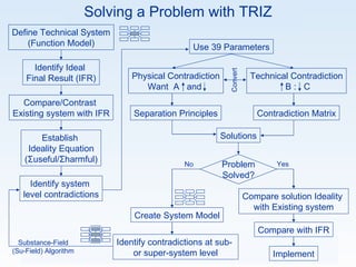 Triz - Product Design & Development | PPT