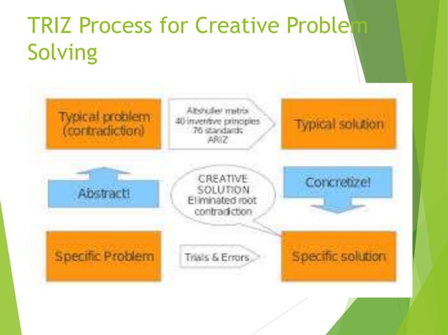 TRIZ (теория решения изобретательских задач) - Very Powerful ...