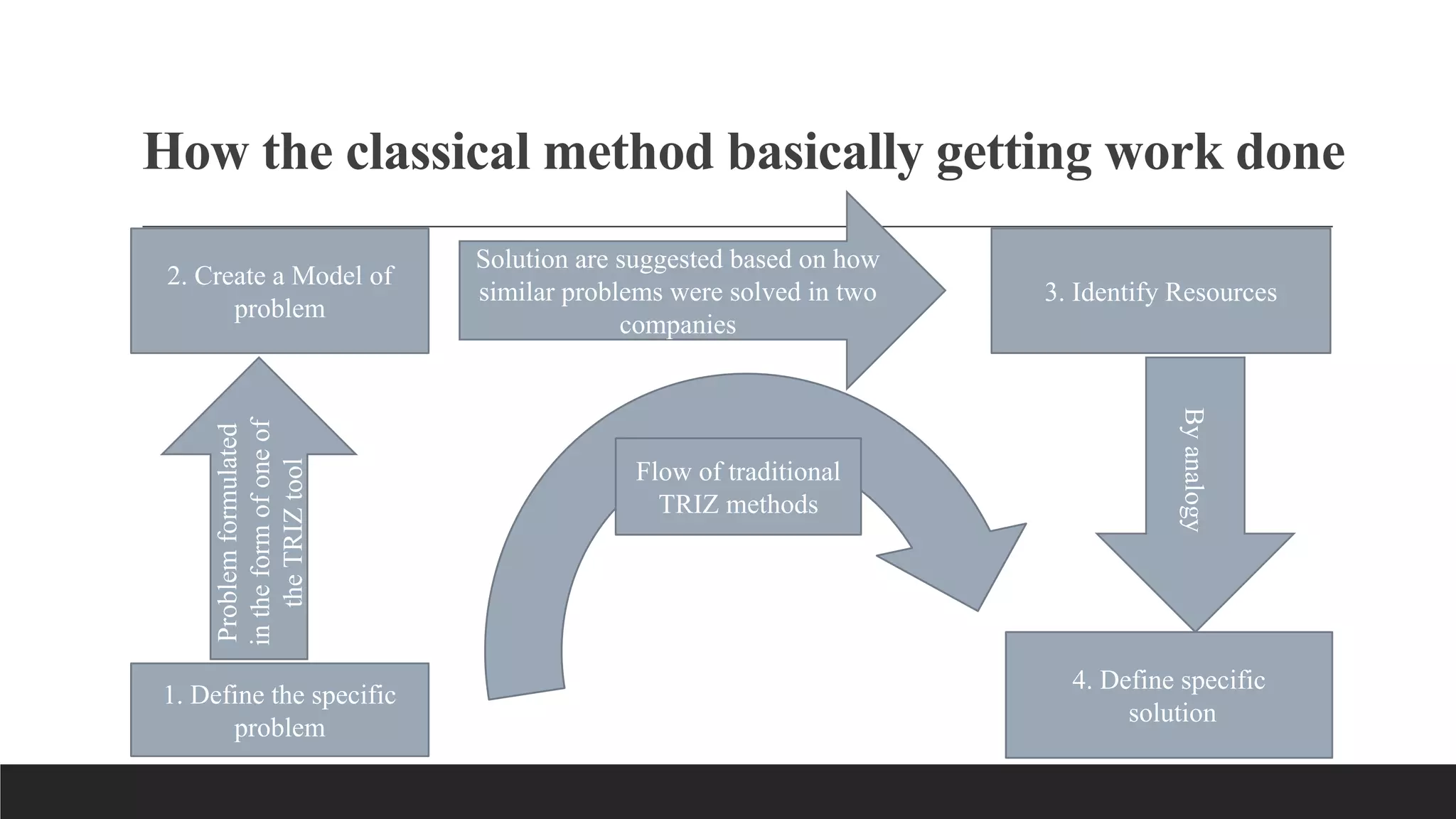 Triz problem solving method.1.1 | PPT