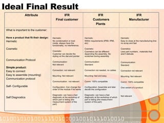 Ideal Final Result | PPT