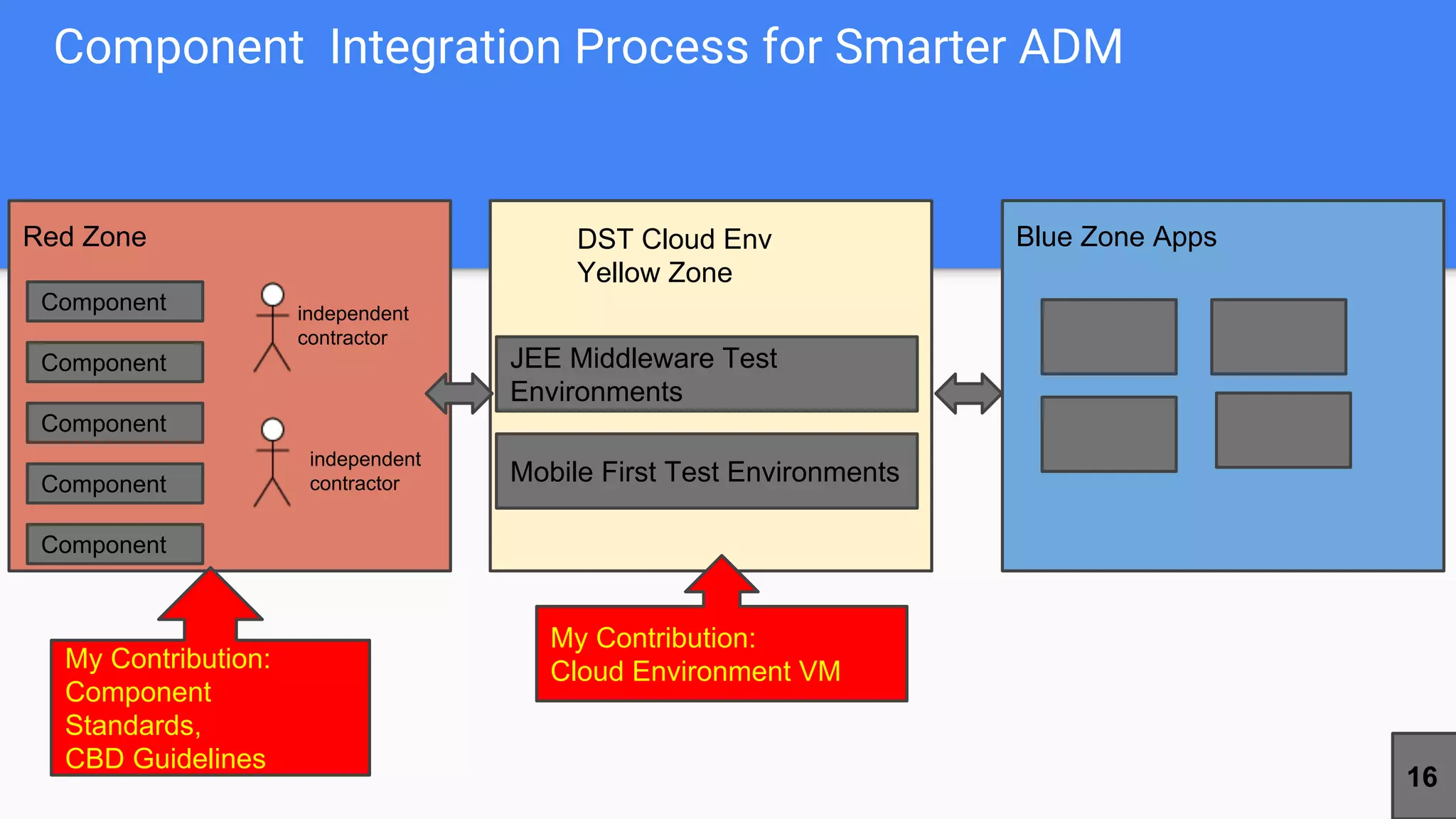 Component based design | PPT