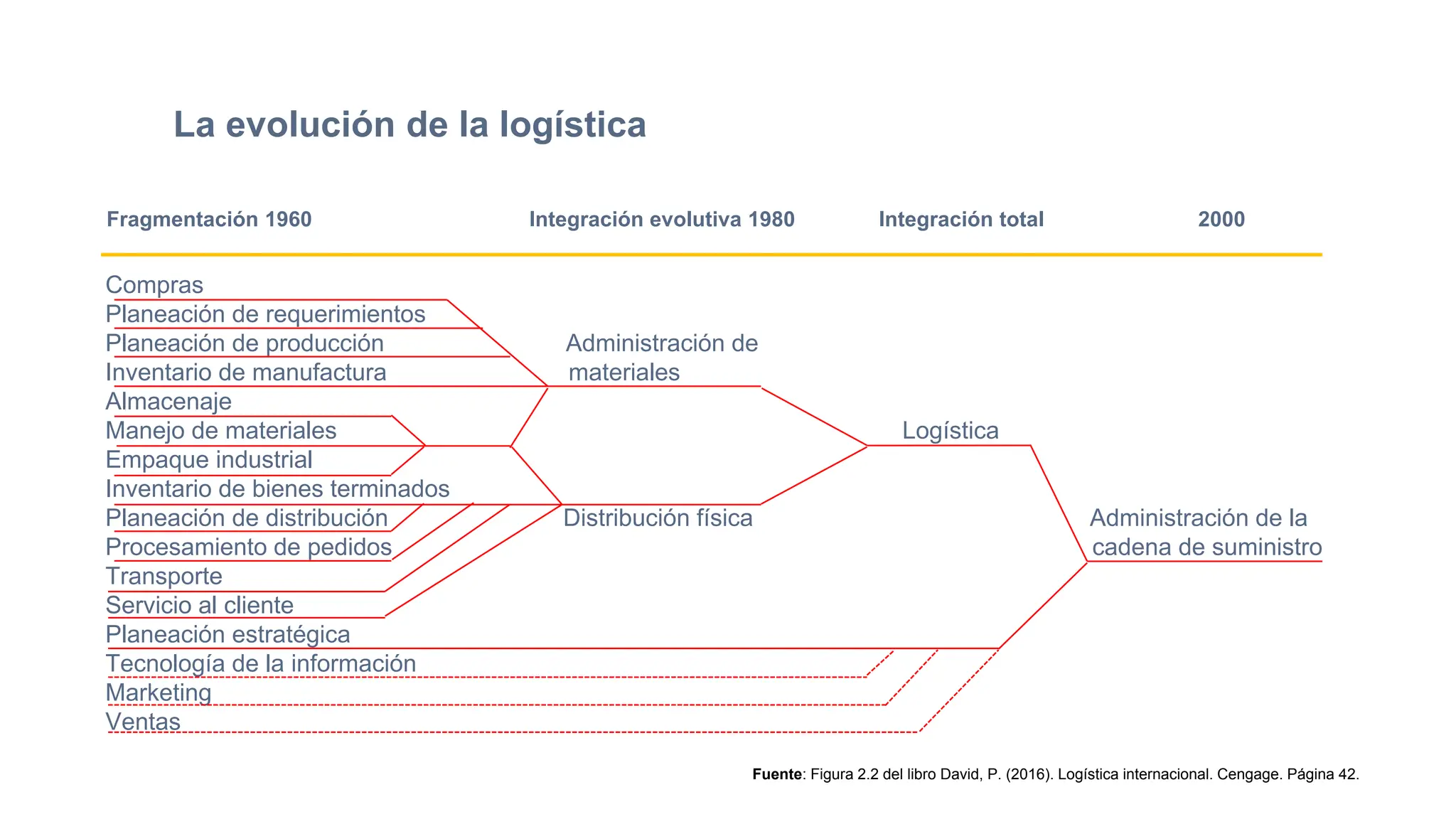 Términos básicos de Logística y cadena de suministro.pptx